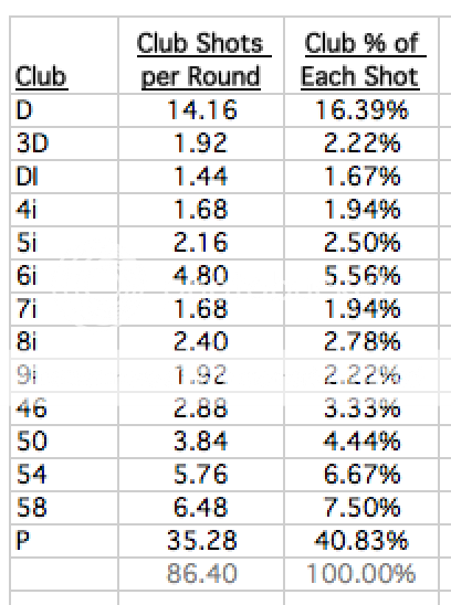 I've developed a strokes gained spreadsheet and anyone interested can ...